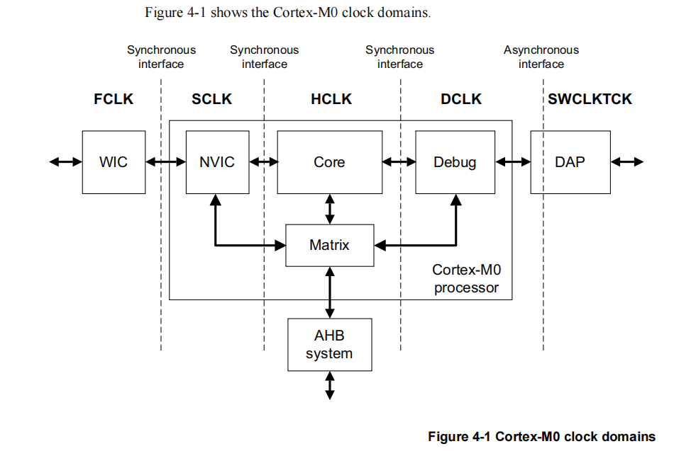 集成Cortex-M0内核-- Integration and Implementation Manual手册学习_m3 integration and implementation ...