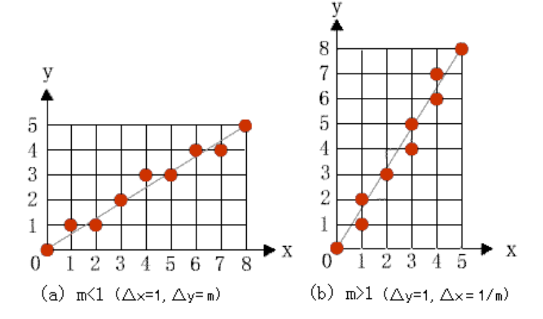 DDA直线插补算法原理与实现（matlab）-CSDN博客