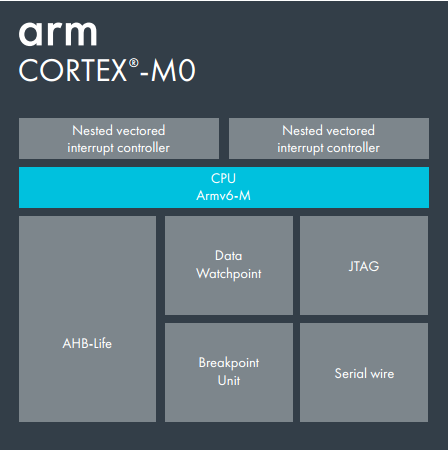 ARM探索之旅 | 一、带你认识ARM Cortex-M阵营_cortext m0 m1 m3-CSDN博客
