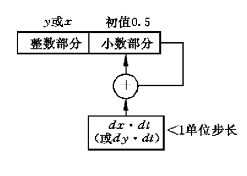 DDA直线插补算法原理与实现（matlab）-CSDN博客