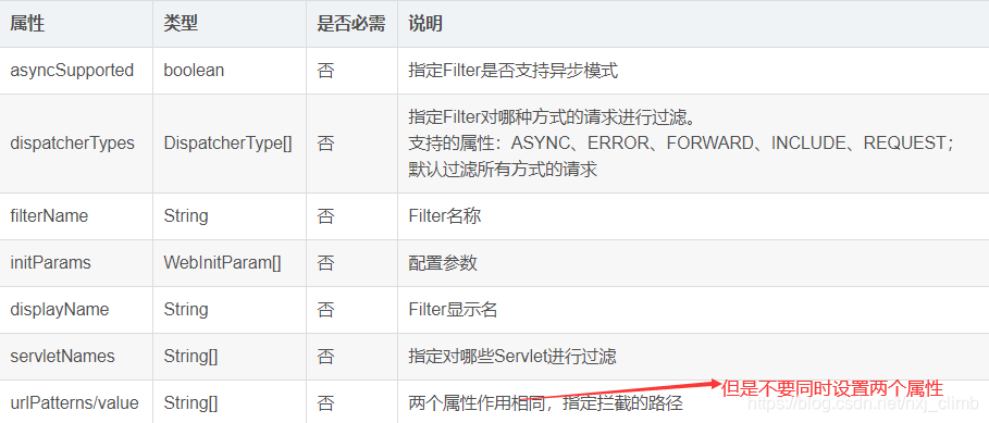 Webservlet注解的使用(适合初次接触的朋友) Csdn博客