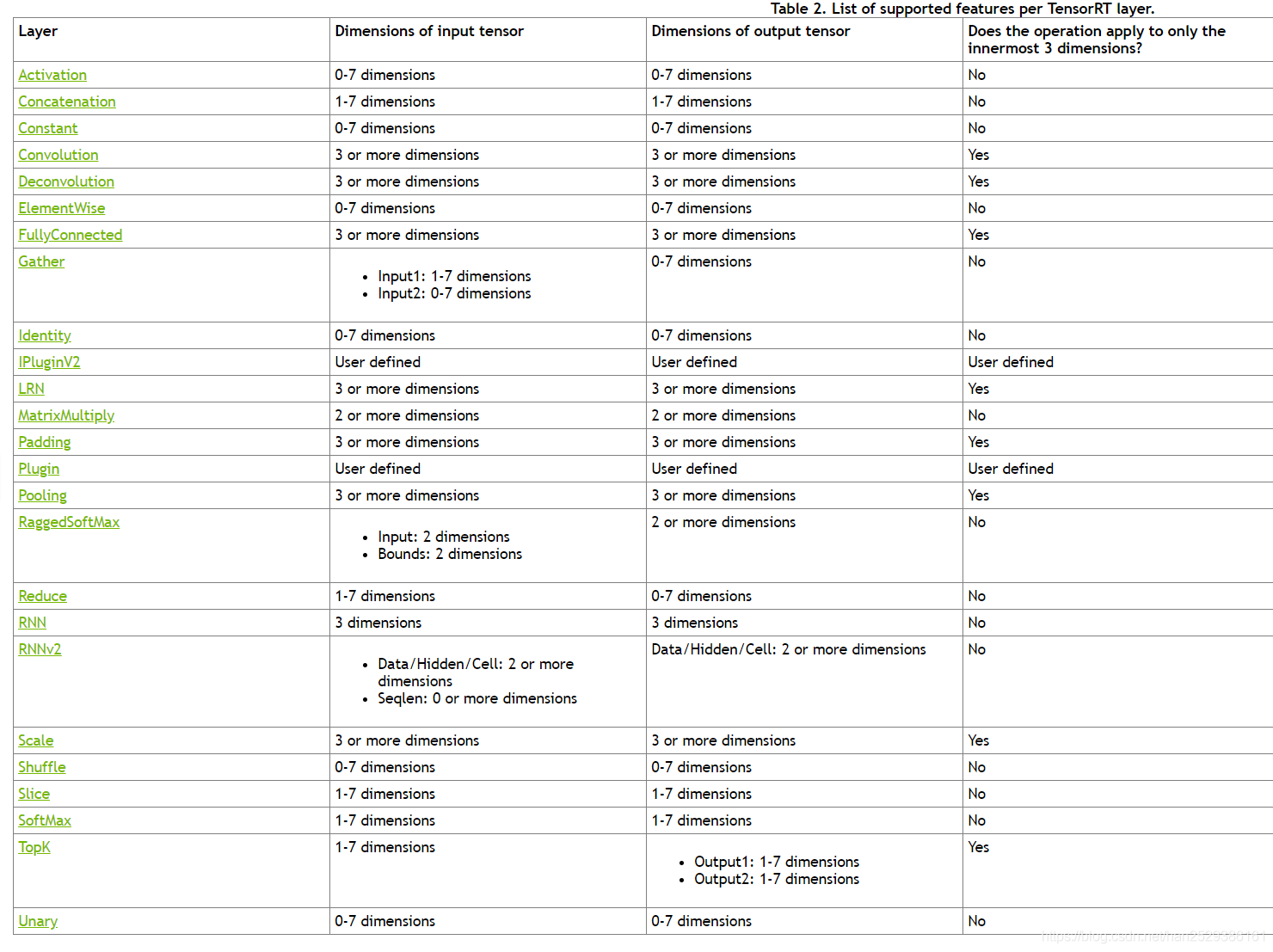 TensorRT优化原理和TensorRT Plguin总结_tensorrt能促使模型优化的原理是什么-CSDN博客