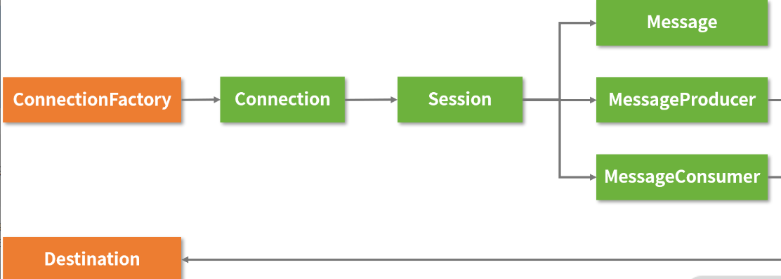Spring Boot--RestTemplate、Kafka 、ActiveMQ_kafkatemplate.send判断成功-CSDN博客