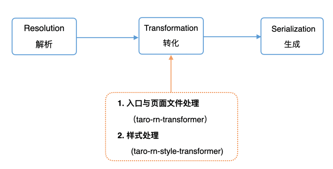 Taro3.2 适配 React Native 之运行时架构详解_taro react-native-CSDN博客
