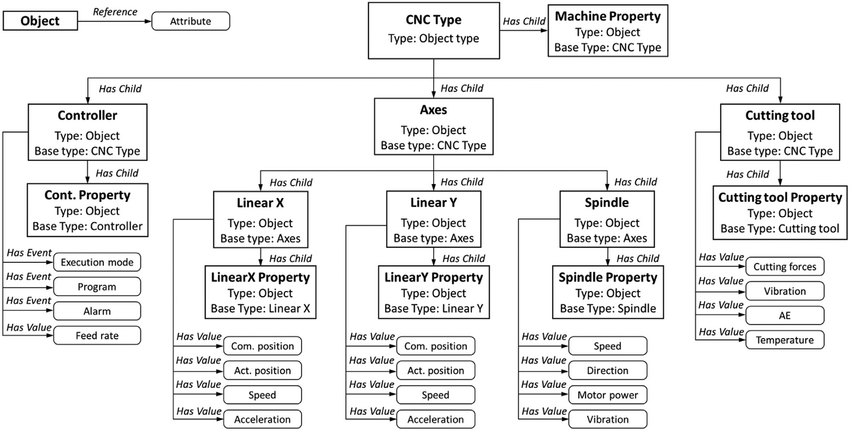 OPC UA 学习笔记(总览介绍与信息模型相关)_opc ua信息模型-CSDN博客
