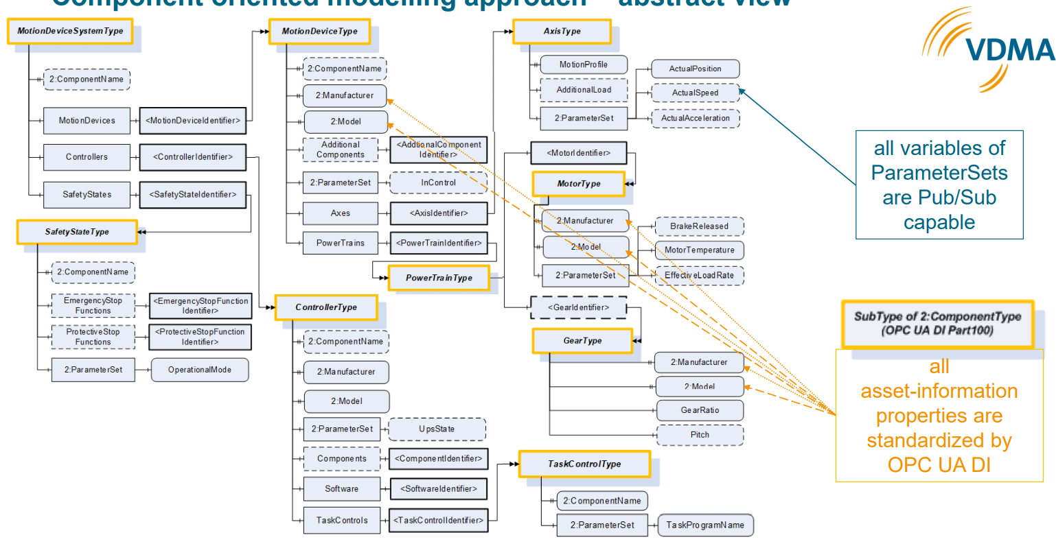 OPC UA 学习笔记(总览介绍与信息模型相关)_opc ua信息模型-CSDN博客