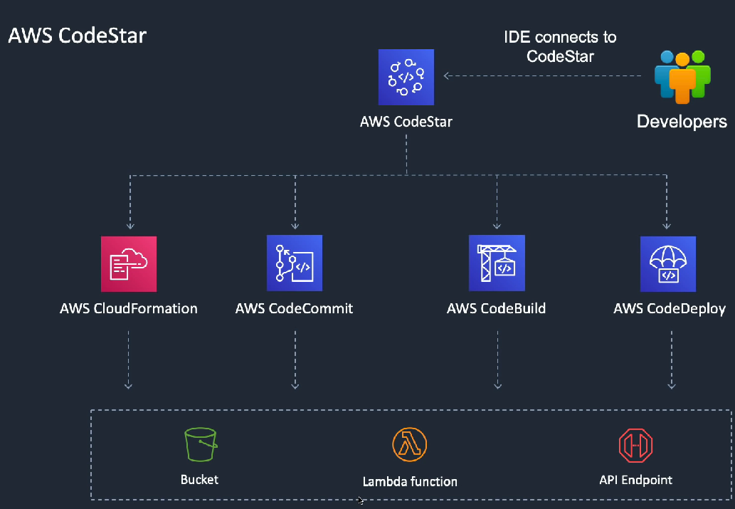 AWS DevOps/CI/CD-CSDN博客