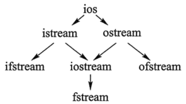 C/C++ 标准输入、输出流用法_c++ stdin的用法_wudi_demaxiya的博客-CSDN博客