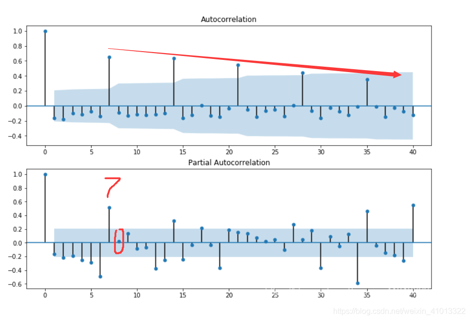 ARIMA基础知识及使用流程_什么情况下选择autoregressive integrated moving average (a-CSDN博客