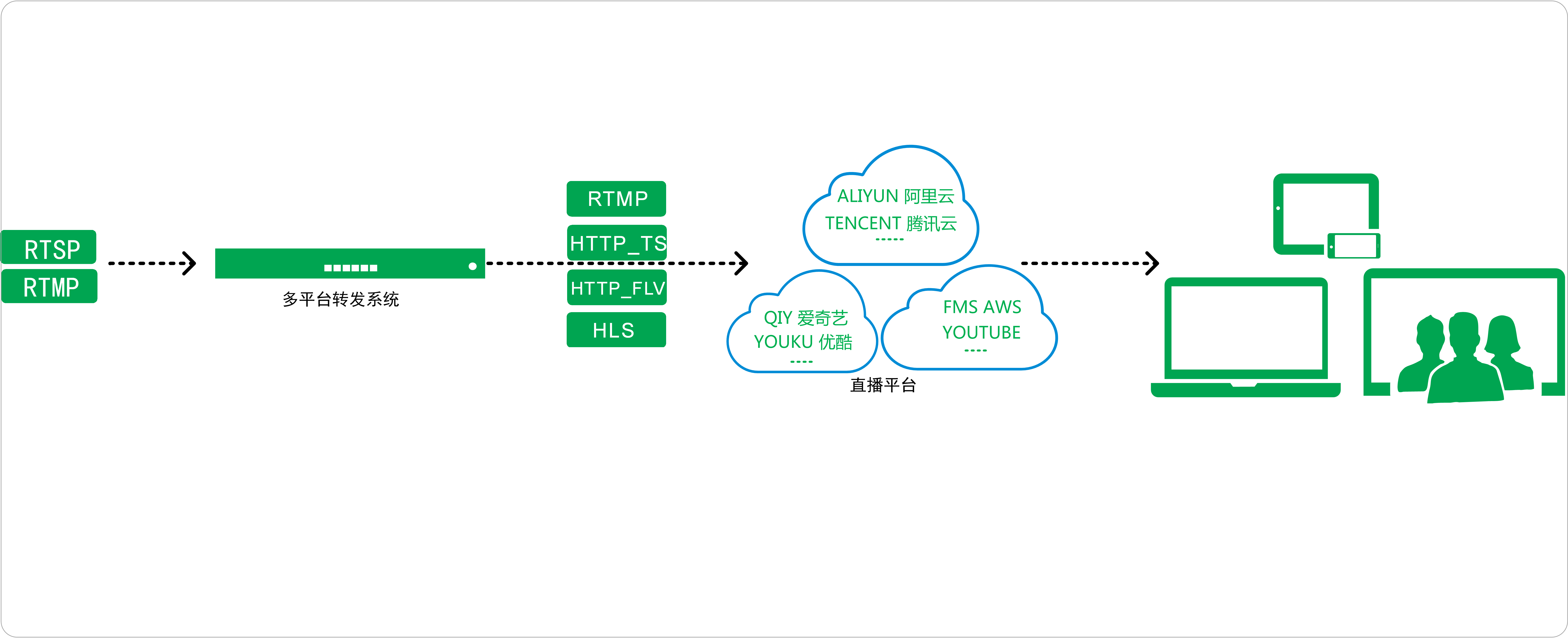 多平台转发系统/rtmp多平台转推流系统 （输入：rtmp,rtsp。输出：rtmp,http_ts,http_flv,hls）_高清媒体转发平台-CSDN博客