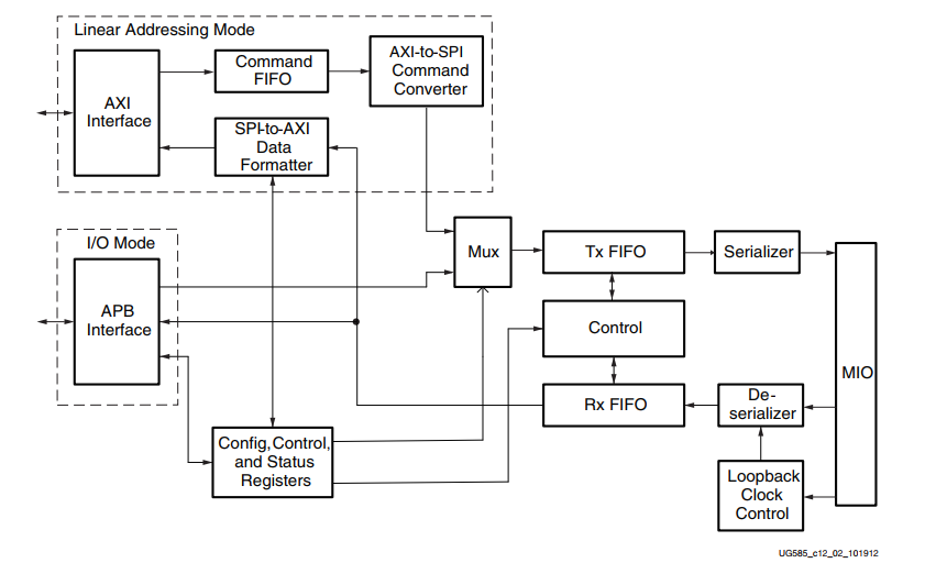 ZYNQ-QSPI Flash读写操作_zynq qspi flash-CSDN博客