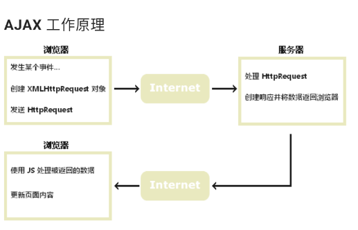 AJAX基础解析_iaqxdx-CSDN博客