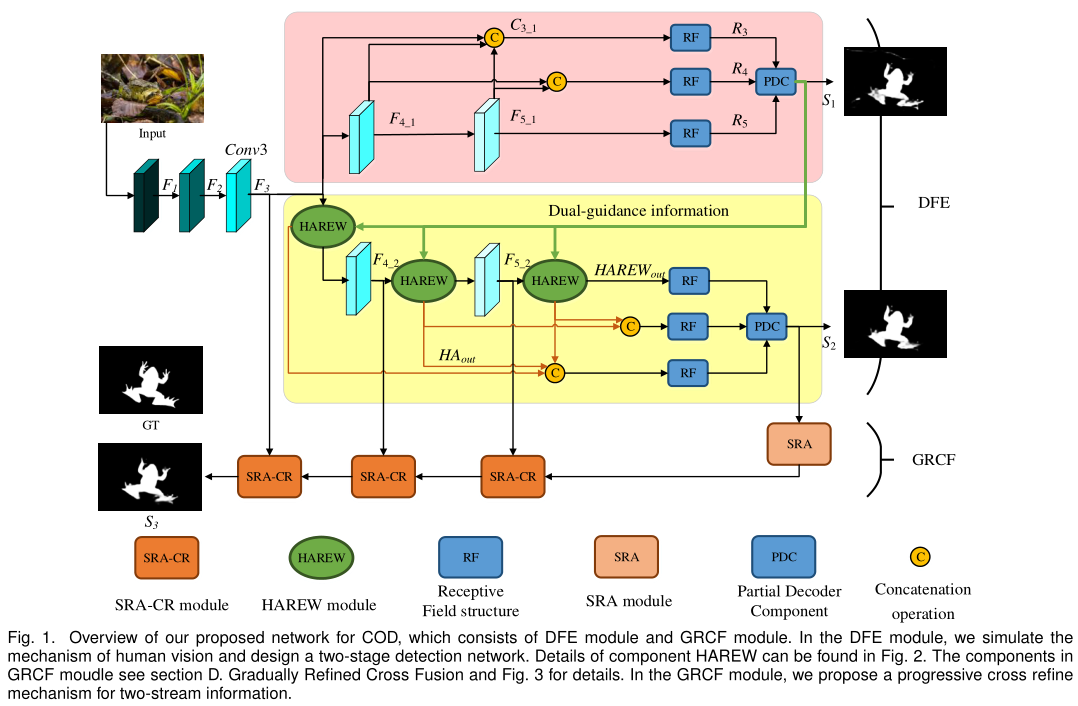 D2C-Net: A Dual-branch, Dual-guidance and Cross-refine Network for Camouflaged Object Detection ...