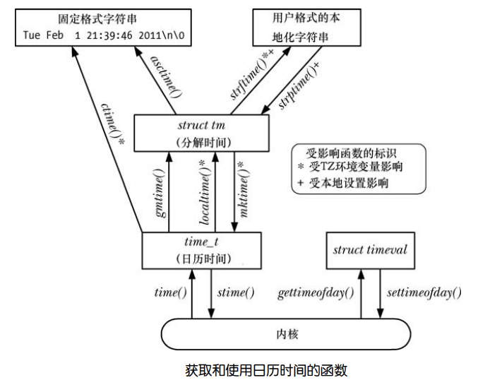 Unix/Linux编程：时间转换_unixtime-CSDN博客
