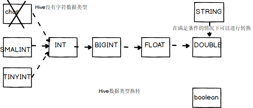Hive数据类型介绍_hive varchar类型-CSDN博客