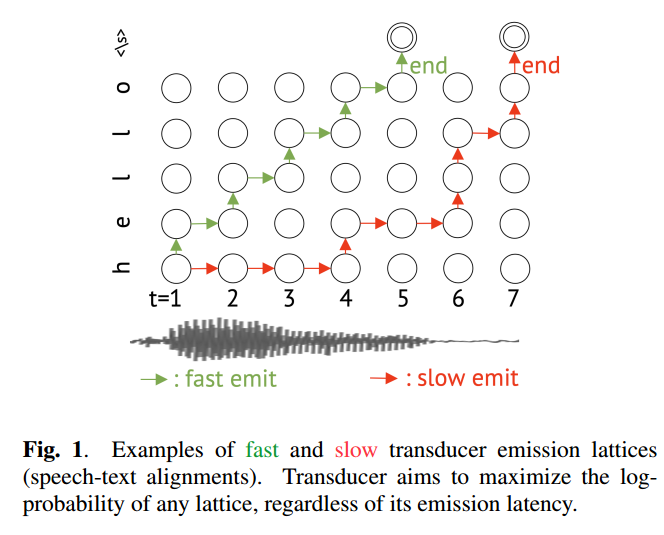 论文阅读：FASTEMIT: LOW-LATENCY STREAMING ASR WITH SEQUENCE-LEVEL EMISSION REGULARIZATION_fast emit ...