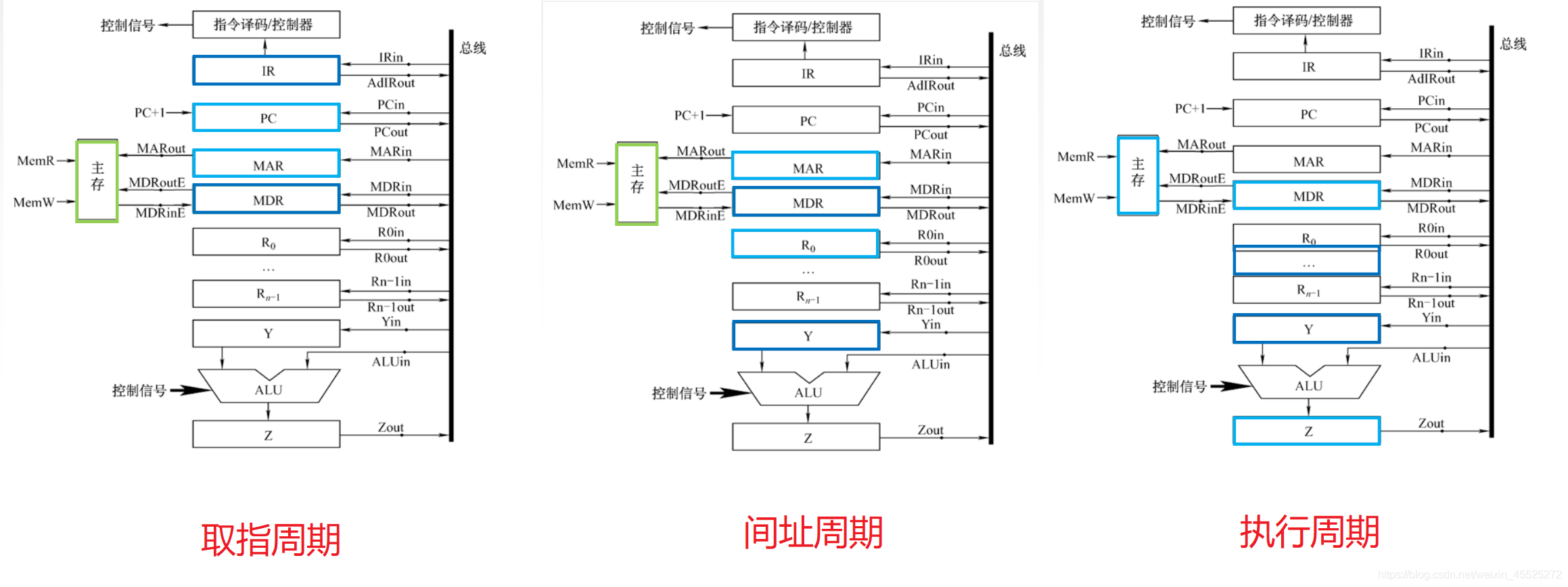 中央处理器——数据通路之单总线结构1按照单总线结构cpu内部结构图如下所示请分析mips指令集中取数指令 如lw取指 Csdn博客