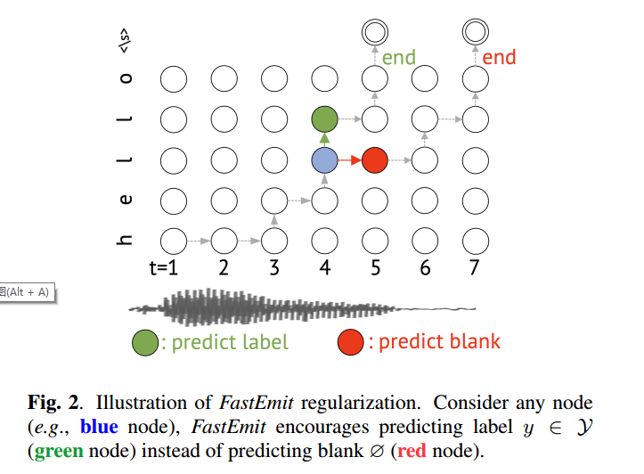 论文阅读：FASTEMIT: LOW-LATENCY STREAMING ASR WITH SEQUENCE-LEVEL EMISSION REGULARIZATION_fast emit ...