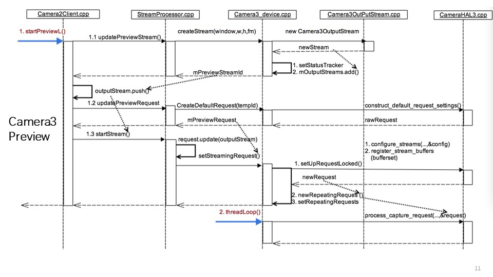 Android5.0+ Camera专栏终结_android5.0使用 camera-CSDN博客