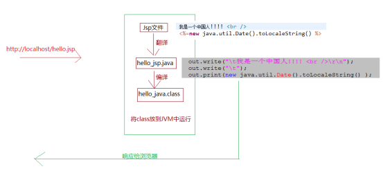 Javaweb实训第三天下午——web基础 Servlet交互andjsp原理及运用计算机软件java Web实验实训原理 Csdn博客