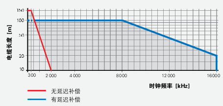 三种编码器协议（Endat\BISS\SSI）-CSDN博客