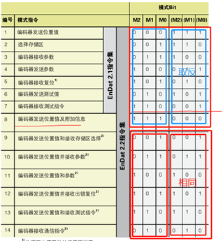 Three encoder protocols (Endat \ Biss \ SSI) - Programmer Sought