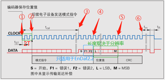 Three encoder protocols (Endat \ Biss \ SSI) - Programmer Sought