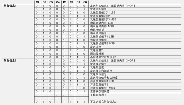 三种编码器协议（Endat\BISS\SSI）_向阳而生啊啊啊啊的博客-CSDN博客_endat编码器