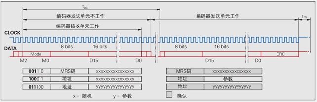 Three encoder protocols (Endat \ Biss \ SSI) - Programmer Sought