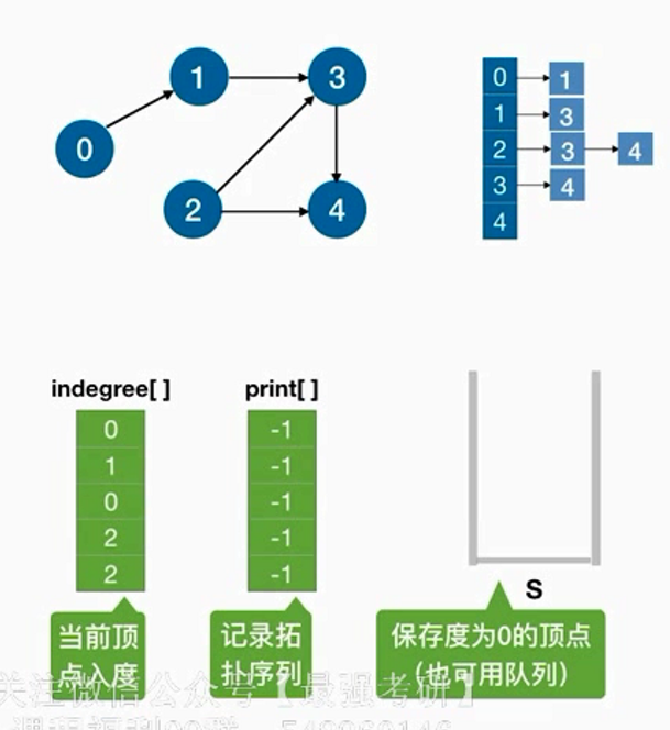 考研之数据结构024_图的拓扑排序（AOV）、关键路径（AOE）_图的应用:拓扑排序(aov)、关键路径(aoe)-CSDN博客