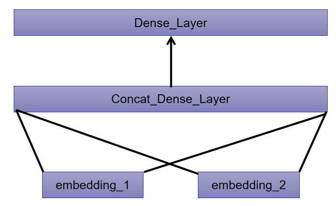 Concat层介绍——关于实现方式的踩坑记录_concat无法反向传播-CSDN博客