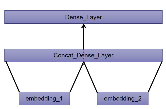 Concat层介绍——关于实现方式的踩坑记录_concat无法反向传播-CSDN博客