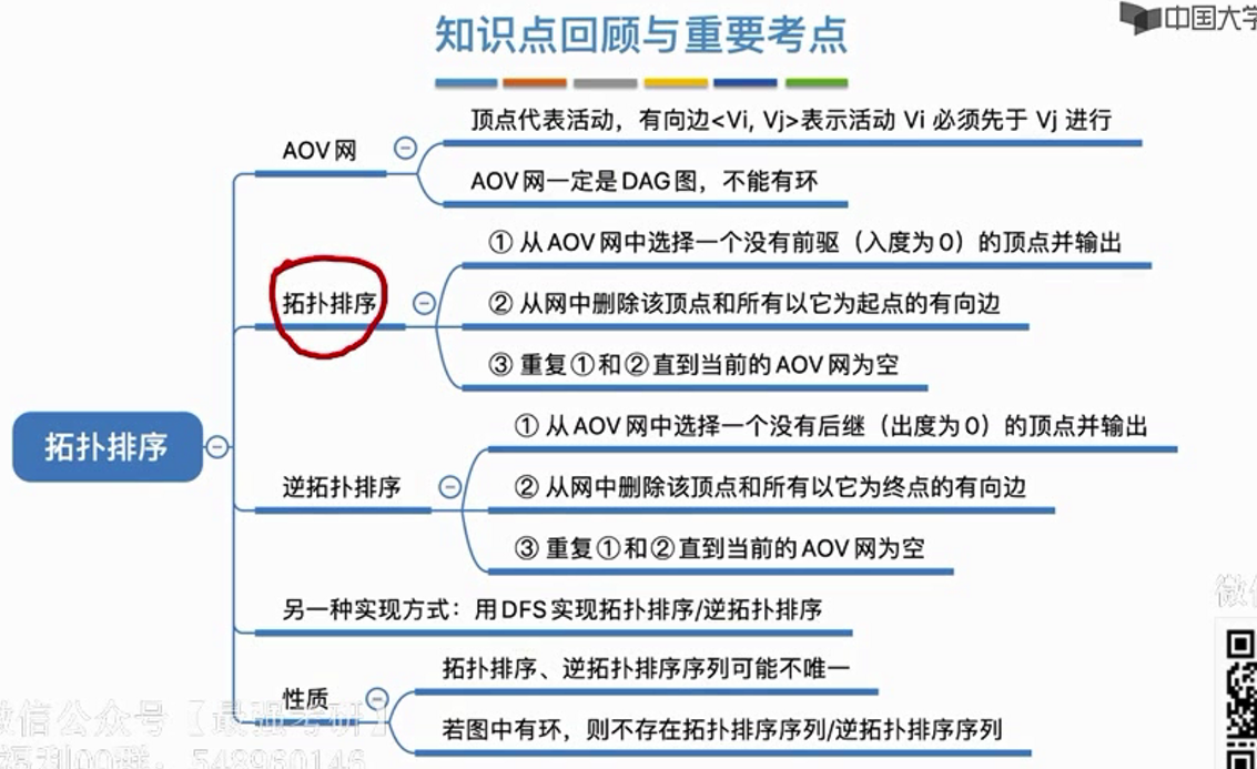 考研之数据结构024_图的拓扑排序（AOV）、关键路径（AOE）_图的应用:拓扑排序(aov)、关键路径(aoe)-CSDN博客