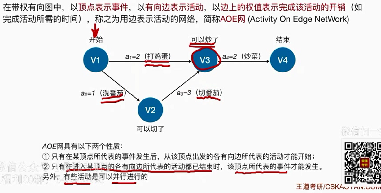 考研之数据结构024_图的拓扑排序（AOV）、关键路径（AOE）_图的应用:拓扑排序(aov)、关键路径(aoe)-CSDN博客