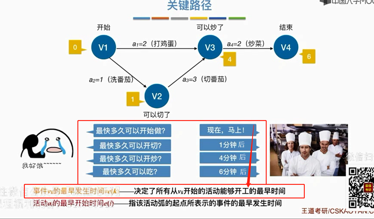 考研之数据结构024_图的拓扑排序（AOV）、关键路径（AOE）_图的应用:拓扑排序(aov)、关键路径(aoe)-CSDN博客