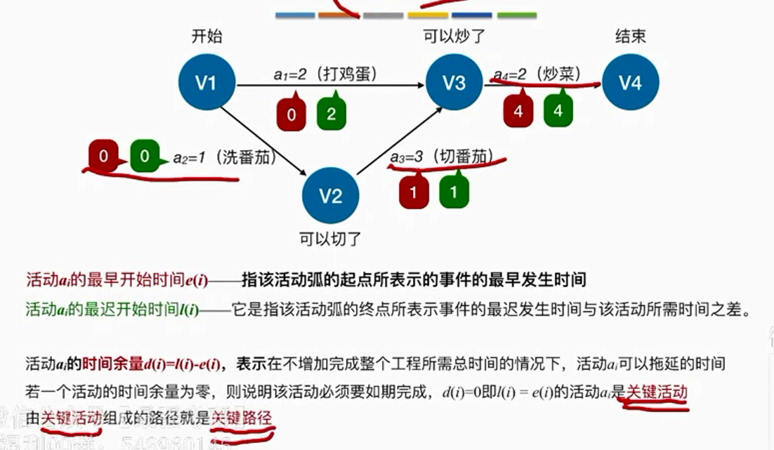 考研之数据结构024_图的拓扑排序（AOV）、关键路径（AOE）_图的应用:拓扑排序(aov)、关键路径(aoe)-CSDN博客