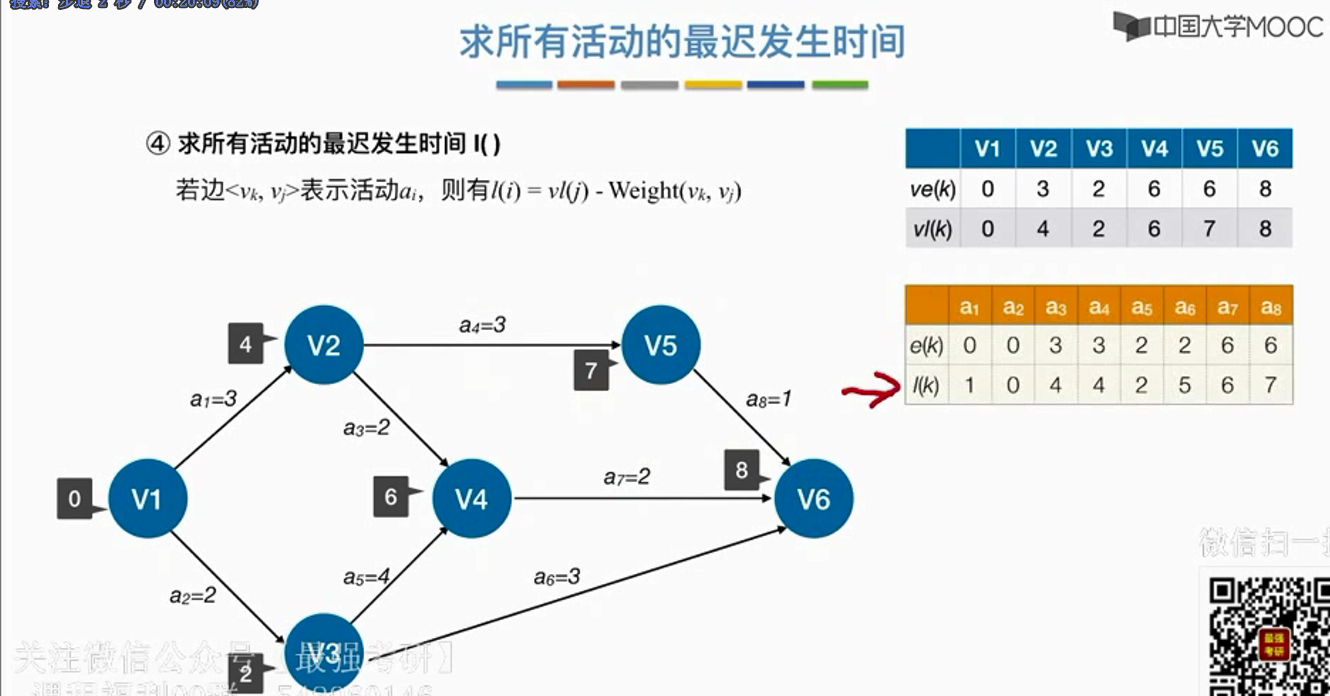 考研之数据结构024_图的拓扑排序（AOV）、关键路径（AOE）_图的应用:拓扑排序(aov)、关键路径(aoe)-CSDN博客