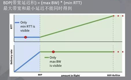 拥塞控制算法——BBR_bbr算法-CSDN博客