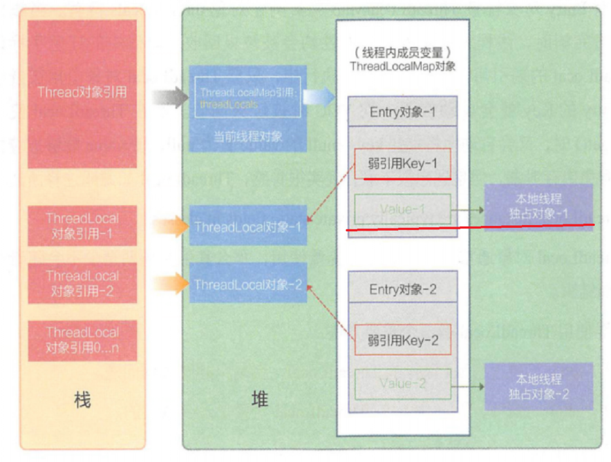 ThreadLocal结构，优缺点，冲突解决-CSDN博客