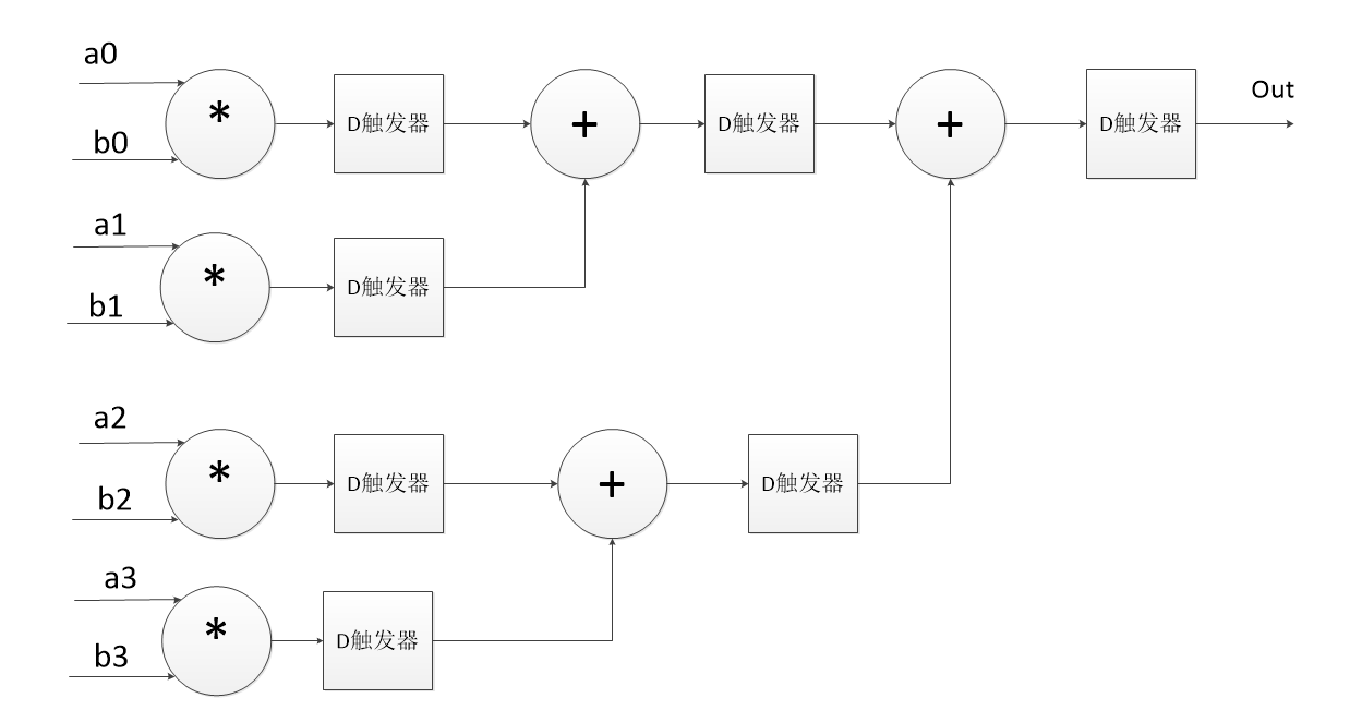 Fpga的流水线设计（pipeline Design）、并行处理fpga并行数据处理宇哥啊的博客 Csdn博客 