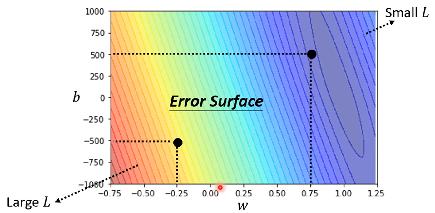 李宏毅2021春季机器学习课程视频笔记1：Introduction, Colab & PyTorch Tutorials, HW1_李宏毅hw1作业2021-CSDN博客