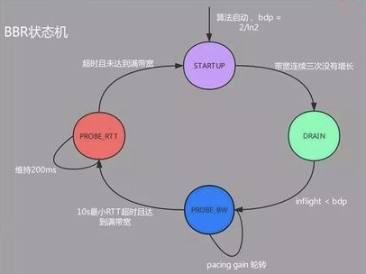 拥塞控制算法——BBR_bbr算法-CSDN博客
