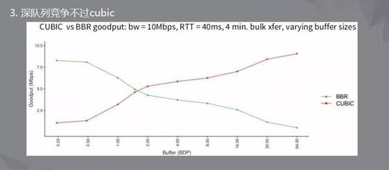 拥塞控制算法——BBR_bbr算法-CSDN博客
