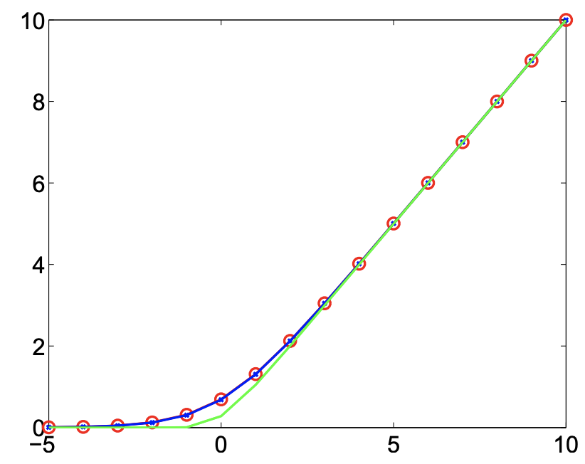 经典激活函数代码实现—relu、sigmoid、tanh、softplus、softmax_relu tanh sigmoid代码-CSDN博客