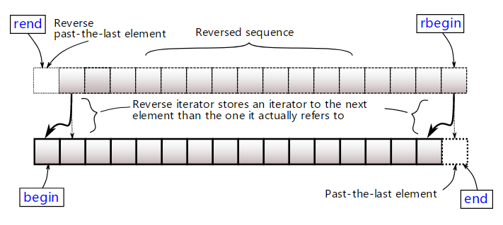 C++ STL deque使用_std::deque erase-CSDN博客