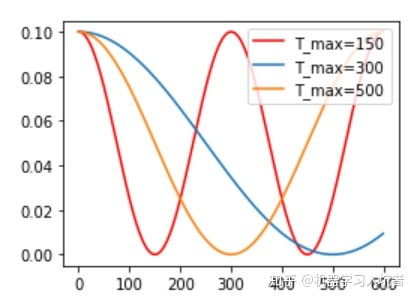 Pytorch：几行代码轻松实现Warm up + Cosine Anneal LR_pytorch warmup-CSDN博客