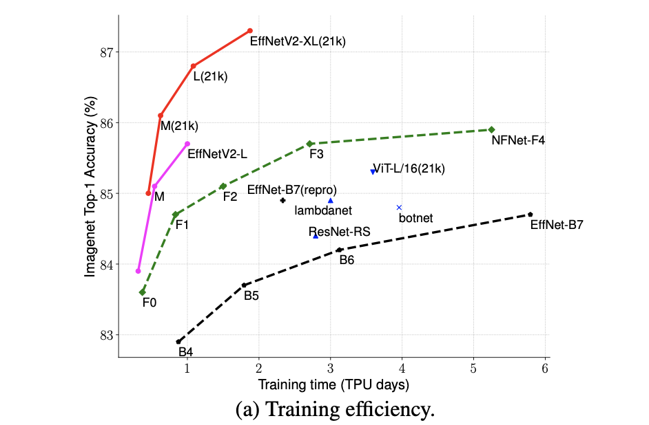 《EfficientNetV2：Smaller Models and Faster Training》论文笔记-CSDN博客