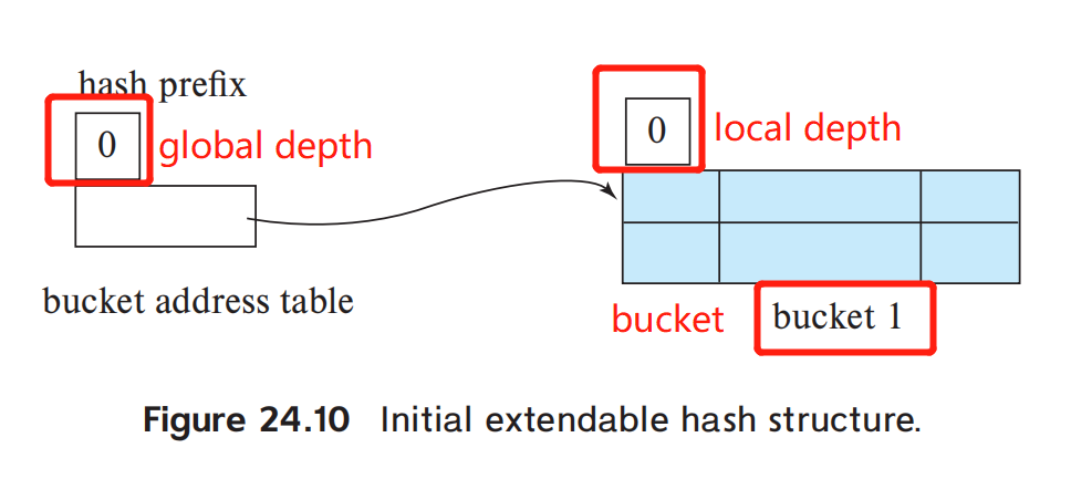 数据库——可拓展哈希（Extendable Hashing）_利用可扩展 hash 方法对以下记录进行 hash 存储: 3, 5, 7, 12, 16 设 ha-CSDN博客
