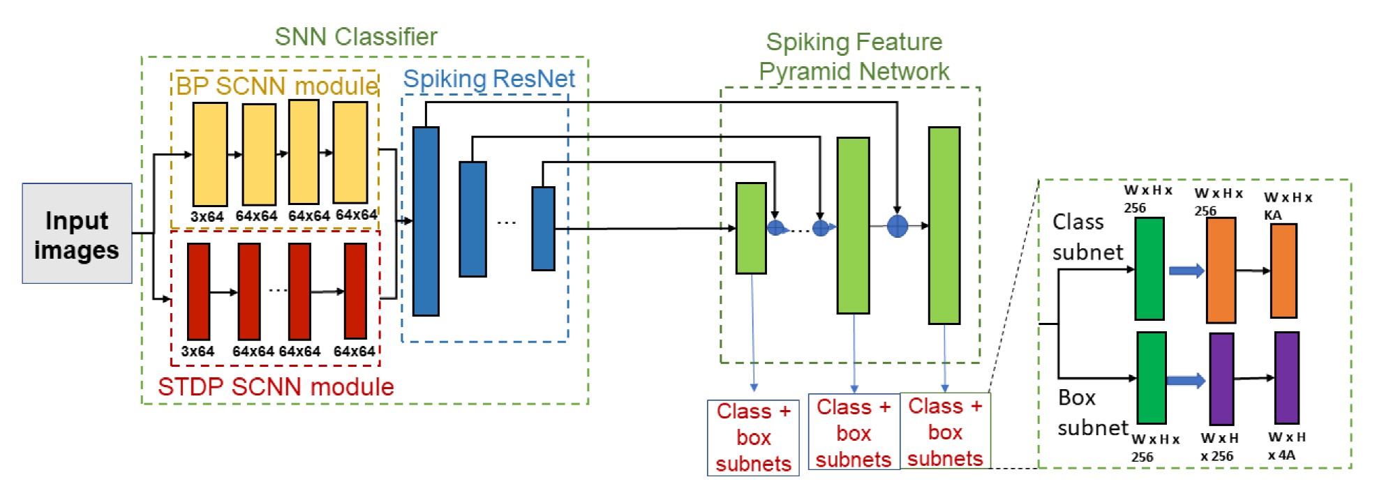 【译】A Fully Spiking Hybrid Neural Network for Energy-Efficient Object ...