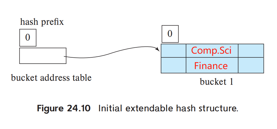 数据库——可拓展哈希（Extendable Hashing）_利用可扩展 hash 方法对以下记录进行 hash 存储: 3, 5, 7, 12, 16 设 ha-CSDN博客